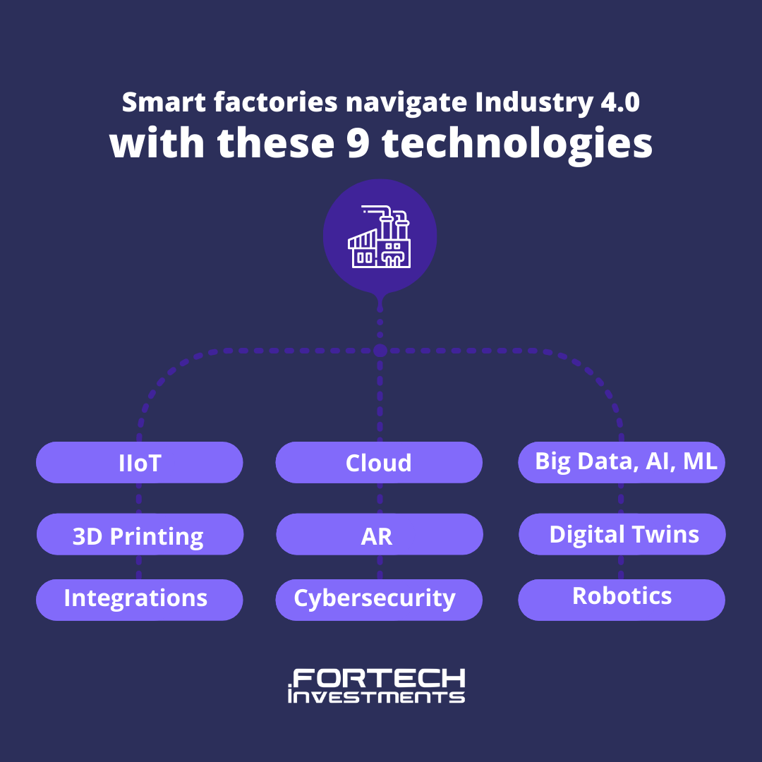 9 technologies to navigate industry 4.0 - Fortech Investments